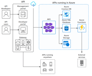 Minimal Web APIs in .NET and Azure API Management Combined - Jonah ...